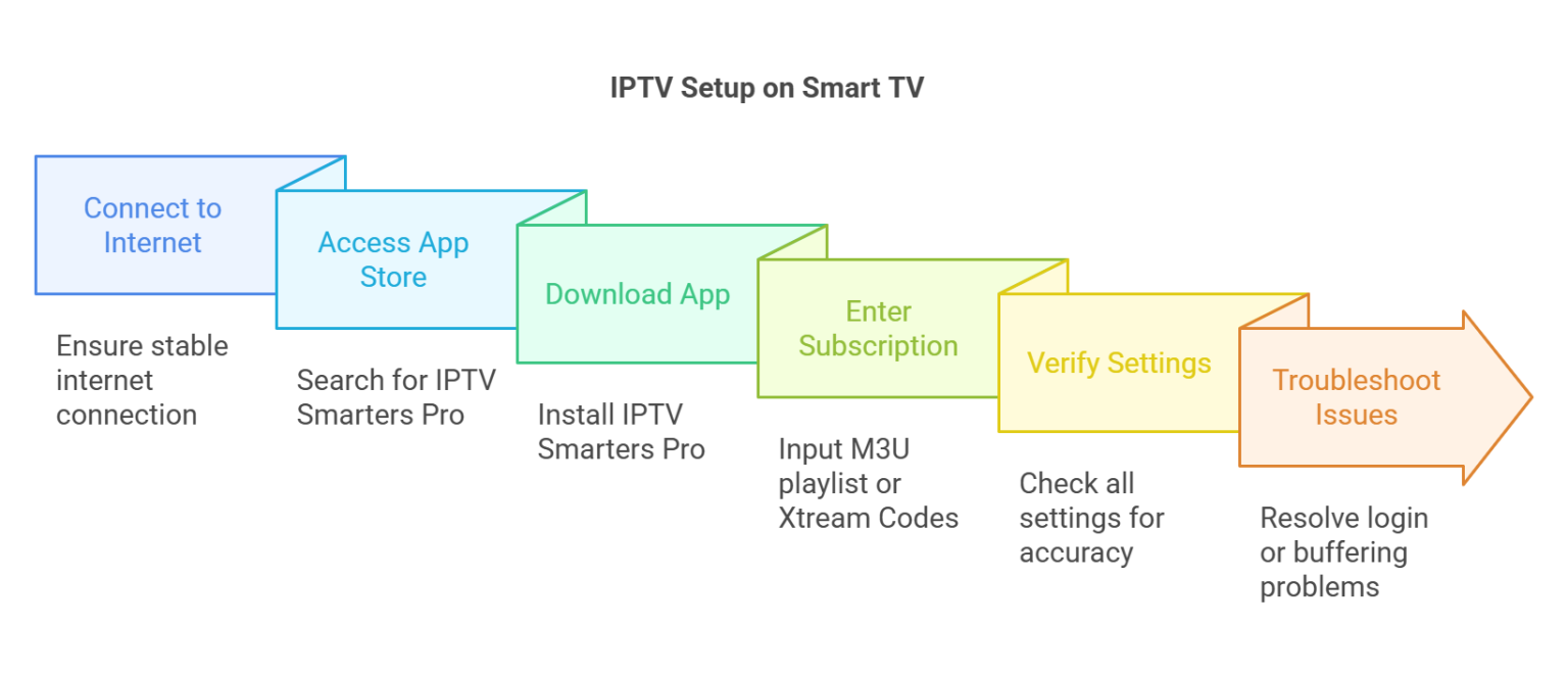 How to Set Up IPTV on Smart TV: A Step-by-Step Guide for Beginners