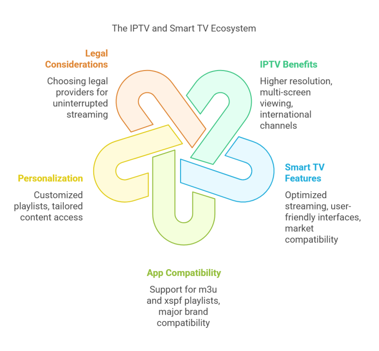 How to Set Up IPTV on Smart TV: A Step-by-Step Guide for Beginners